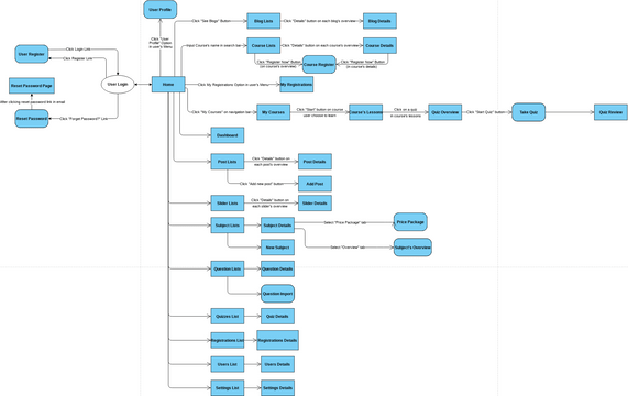 Screen Flow Diagram | Visual Paradigm User-Contributed Diagrams / Designs